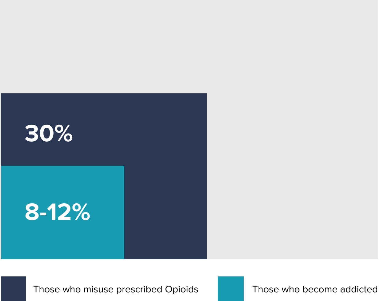 Opioid Risk Tool (ORT) | Creyos Health