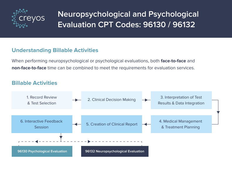 Creyos | Neuropsychological and Psychological Evaluation CPT Codes ...